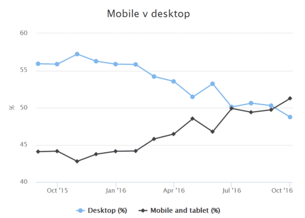 Mobile web usage overtakes desktop. - Digiprint Nettl Mobile web usage overtakes desktop. - Digiprint Nettl